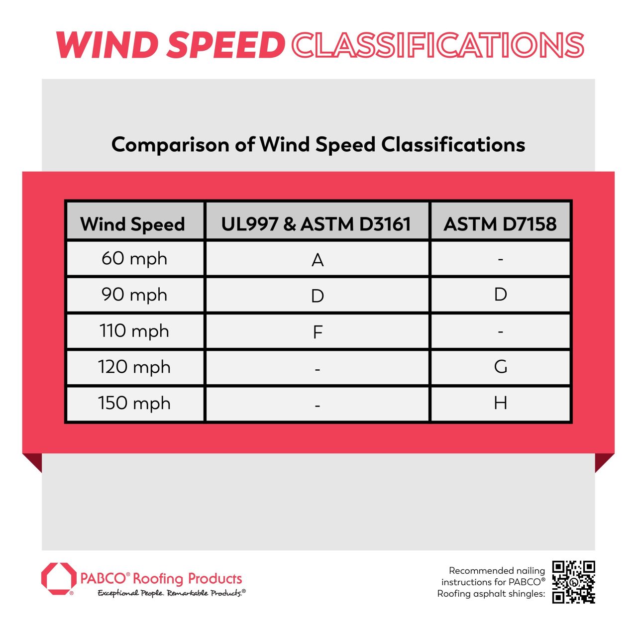 What you should know about asphalt roofing shingles and high wind - The ...